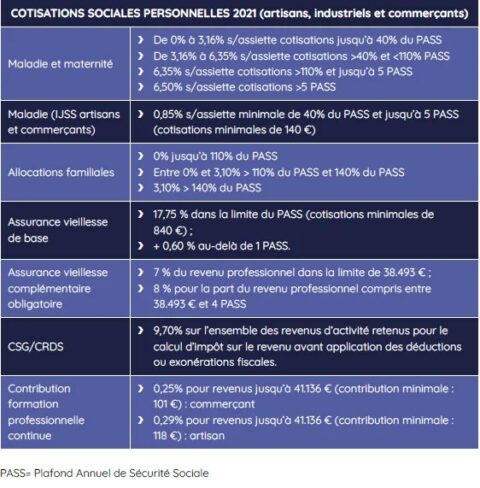 Cotisations sociales Urssaf en LMP : le guide ! - TALT