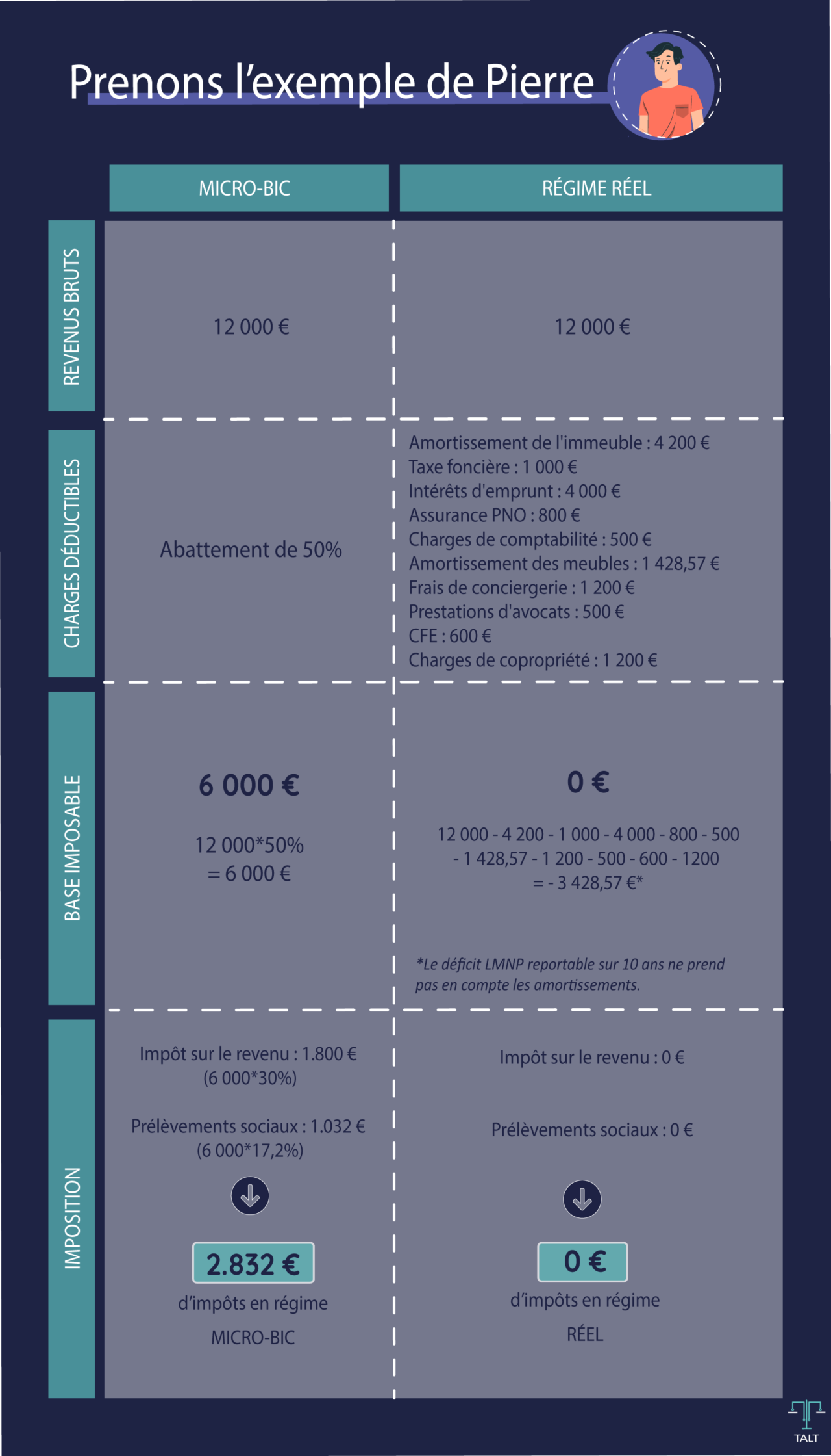 Le régime Micro-BIC du LMNP : tout savoir